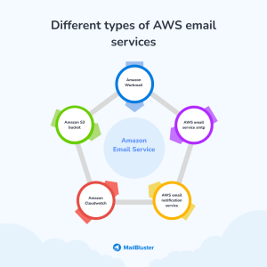 AWS Email Service: Configure, Types & Pricing (Updated)