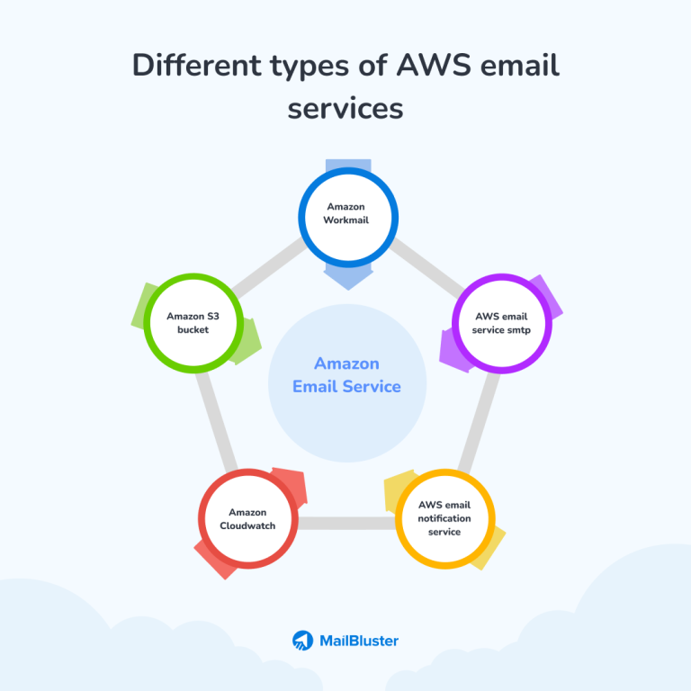 AWS Email Service: Configure, Types & Pricing (Updated)